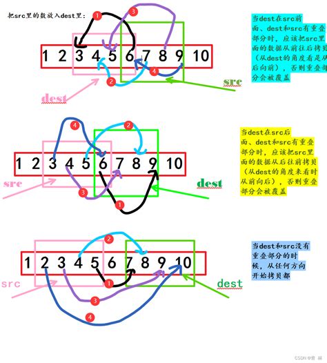 内存函数的介绍 memcpy头文件 csdn博客
