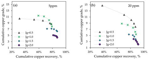 Flotation Performance And Gas Dispersion Properties In A Laboratory Flotation Cell