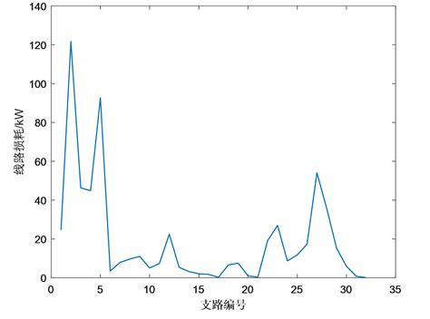 【ei复现】基于主从博弈的新型城镇配电系统产消者竞价策略【ieee33节点】 Matlab代码实现） Csdn博客