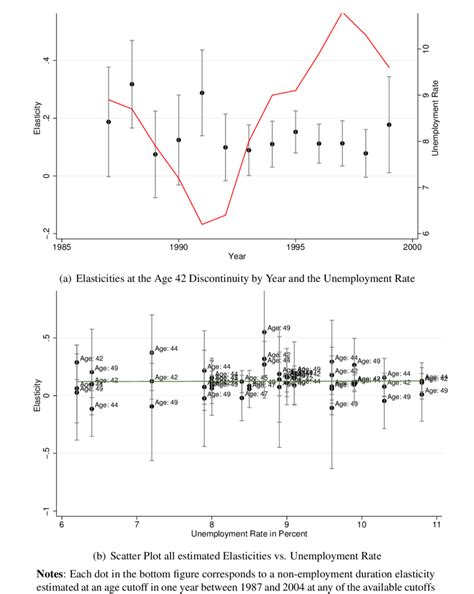 Variation In Regression Discontinuity Estimates Of Non Employment