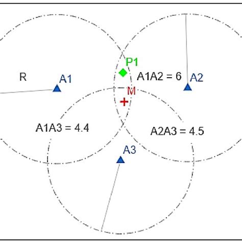 An Exemple Of Networks Three Anchors One Unknown Node M Download