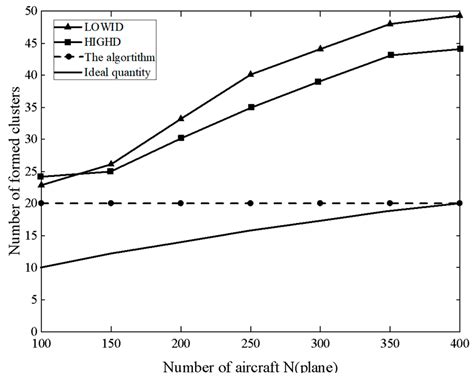 Electronics Free Full Text Civil Aeronautical Ad Hoc Network Zero Overhead Clustering