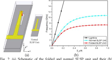 Figure 1 From Miniaturized Microwave Microfluidic Sensor Based On Spoof Localized Surface