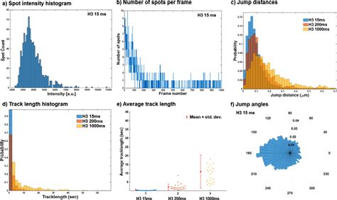 trackit based batch analysis for the entire dataset a spot intensity