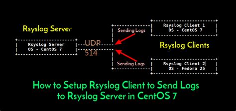 the rocket fast syslog server rsyslog client and server configuration