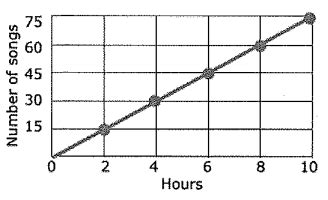 Identify Proportional Relationships From Graphs