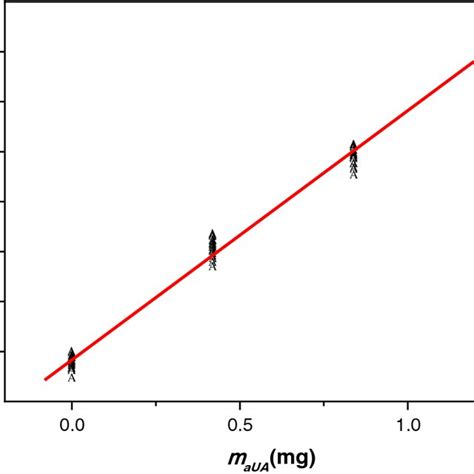 Calibration Curve Obtained For The Analysis Of Human Serum Sample 01