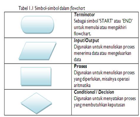 PENGERTIAN DAN CARA KERJA FLOW CHART
