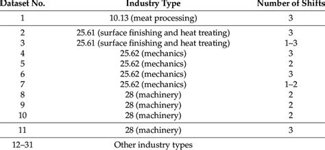 List Of Available Datasets Of Real Industrial Load Profiles Their
