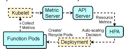 figure 1 from analyzing open source serverless platforms characteristics and performance