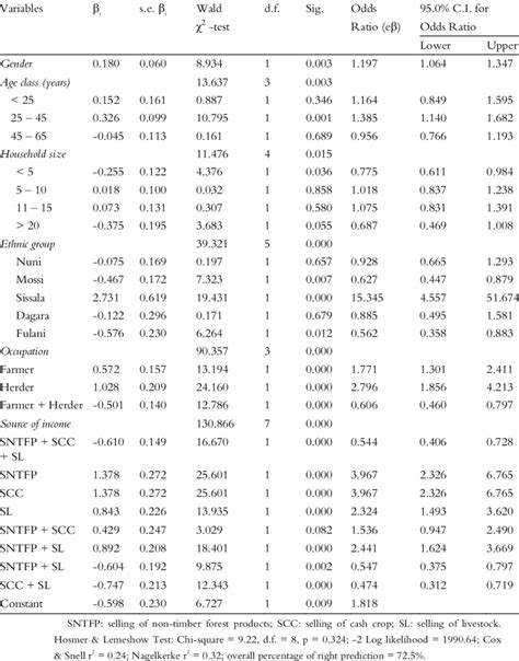 logistic regression predicting likelihood of reporting access to forest