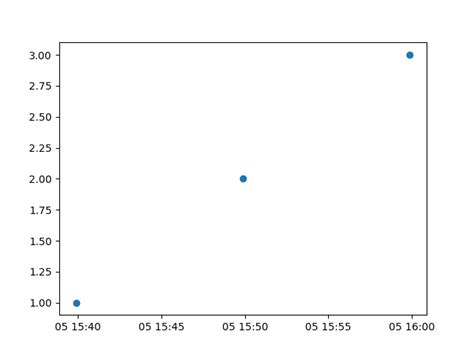 Datetime Plotting Time Stamp Of Specific Format In Matplotlib In