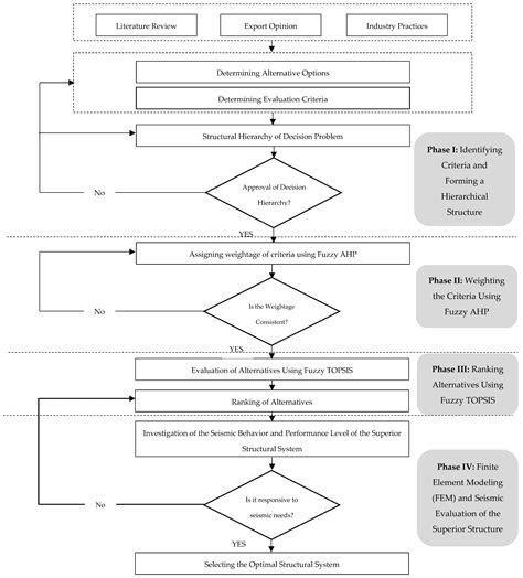 Sustainable Structural System Selection Using Hybrid Fuzzy Multi Criteria Decision Model Based
