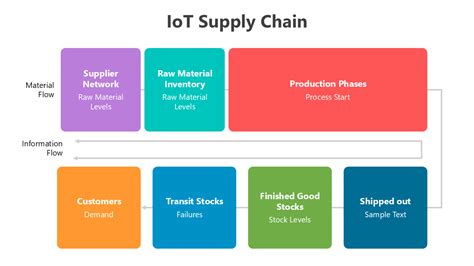 Explore This Iot Supply Chain Powerpoint Presentation