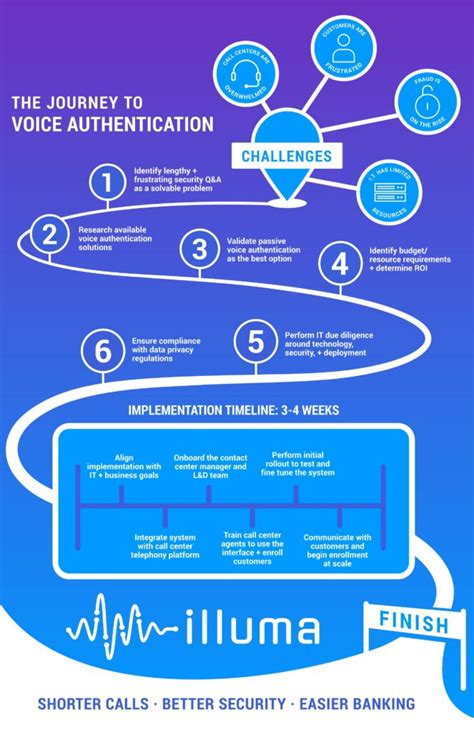 What Does The Journey To Voice Authentication Look Like Illuma