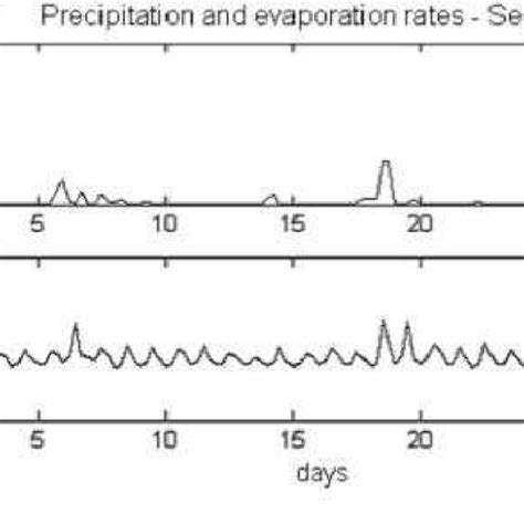 Precipitation Upper And Evaporation Lower Computed By The Ncep