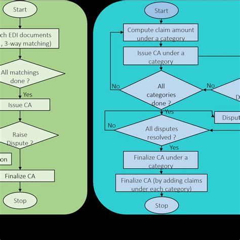 Ca Dispute Workflow Traditional Vs Blockchain Based Download Scientific Diagram