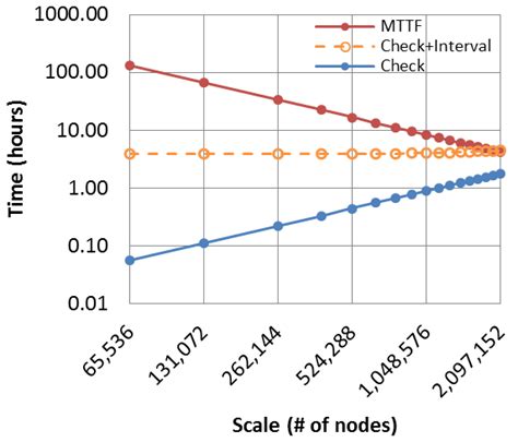 14 Trends Of Mttf And Checkpointing Time For Pfs Pfs With Download Scientific Diagram