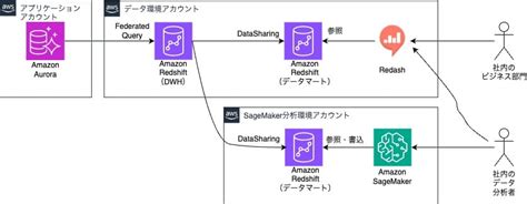 データ基盤へのデータパイプラインをstep functionsとredshift data apiを用いて構築した話
