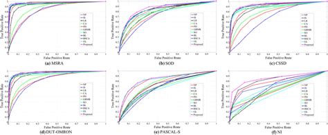 Tpr And Fpr Performance Comparisons Of The Proposed Model Against Other