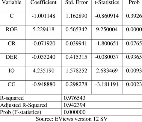 The Results Of Fixed Effect Model In Multiple Linear Regression