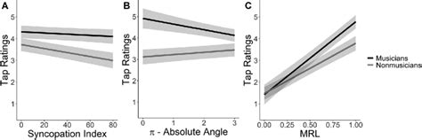 Relation Between Tap Ratings A Syncopation Index B Tapping Download Scientific Diagram