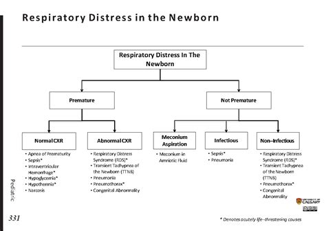 RESPIRATORY DISTRESS IN THE NEWBORN Blackbook Blackbook