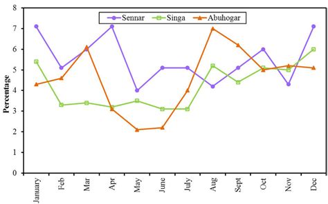 Malaria Incidence Rate Pre And Post Irs In Sennar State Sudan 2017 Download Scientific Diagram