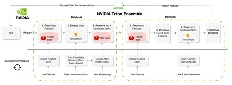 offline to online feature storage for real time recommendation systems with nvidia merlin