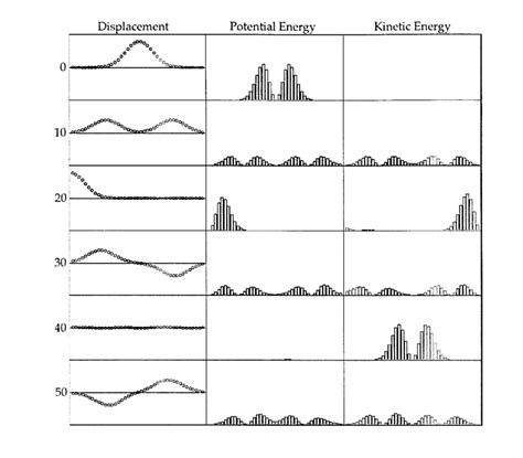 Propagation Of Wave Pulses With Energy Displayed From An Initial