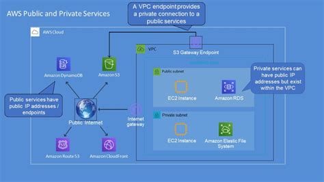 Aws Sys Ops Level View Security Networking Summary Cloud Is And Business Alignment