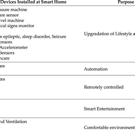 Layer Wise Security Challenges Download Scientific Diagram