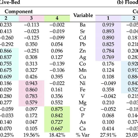 Principal Component Loadings Obtained In Principal Component Analysis Download Scientific