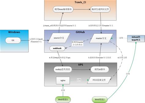 使用github的 webhooks 进行网站自动化部署 52admin 前端笔记