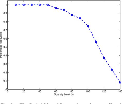 Figure 2 From Efficient Compressive Sensing With Deterministic