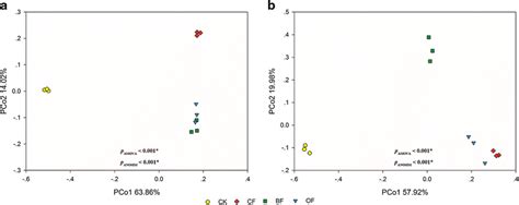 Principal Coordinate Analysis Pcoa To Visualize The Pairwise
