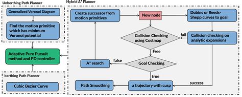 Graph Search Based Path Planning For Automatic Ship Berthing