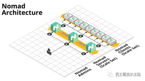 干掉 docker swarm 和 mesos 的 kubernetes ！要被 nomad 替代了？ 知乎