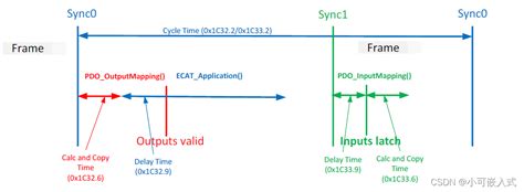 ethercat从站开发要点 csdn博客