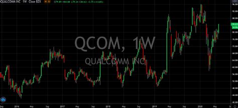 Qualcomm Continues March Higher Nasdaq Qcom