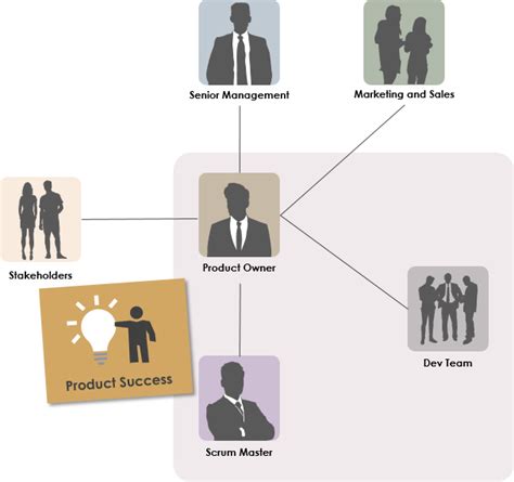 Project Manager Vs Scrum Master Vs Project Owner