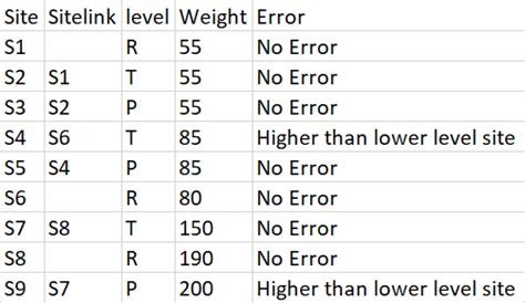 Validate Pandas Dataframe Column Based On Hierarchy Stack Overflow