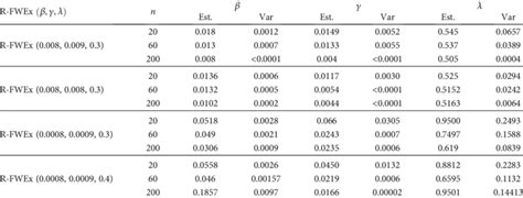 True Value Of Parameters With Mean Est And Variance Var Download Scientific Diagram