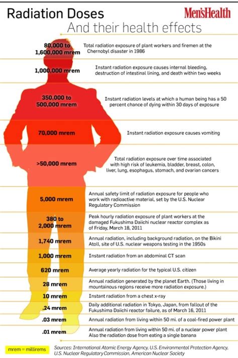 Radiation Exposure Comparison Chart Radiation Exposure Comparison Chart