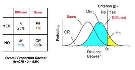 Psyc 600 Test 1 2 Signal Detection Theory Perception Gestalt