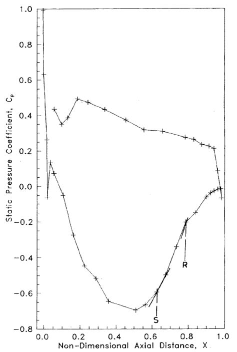 Static Pressure Distribution On The Blade Surfaces For Configuration I Download Scientific