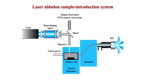Lecture 3 Icp Ms Chemistry B2 Course Pdf