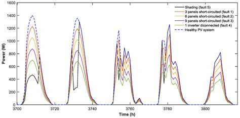 Fault Detection And Diagnosis Of A Photovoltaic System Based On Deep Learning Using The