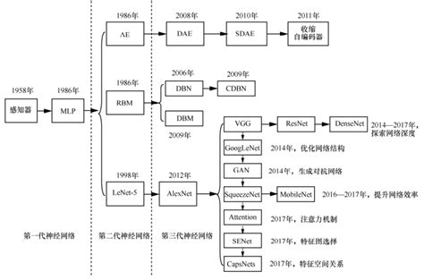 基于cnn的图像分类综述 包含小样本图像 零样本图像、细粒度图像分类 基于cnn的图像分类算法 csdn博客