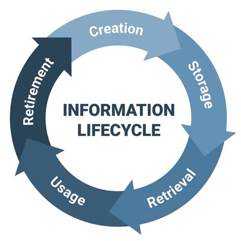 What Is Information Lifecycle Management Ilm Explained Vera Héctor